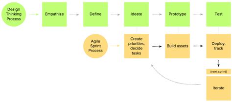 How Mural S Marketing Team Uses Agile Design Thinking Methods To Craft Solutions And Drive