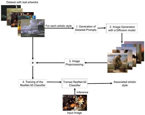 Improving Art Style Classification Through Data Augmentation Using Diffusion Models
