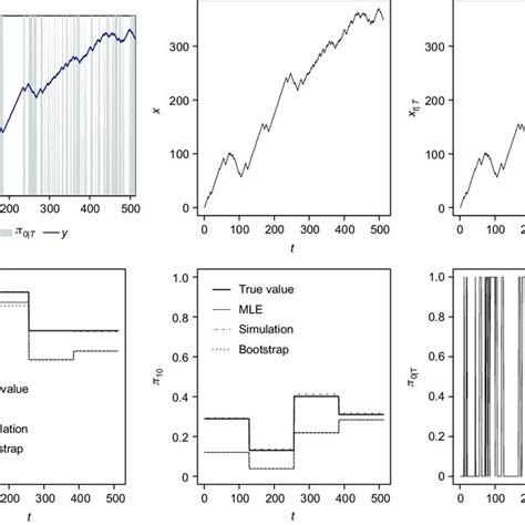 Simulated Data Series Y T State Variable X T Estimated State