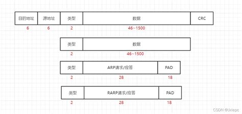Linux网络编程 【第一篇】网络协议详解linux网络协议 Csdn博客