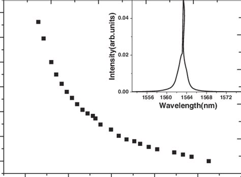 The Spectral Width Scaling With Pump Power And The Spectrum Of The Cw