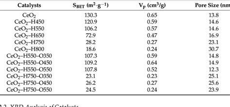 Textural Parameters Of Catalysts Download Scientific Diagram
