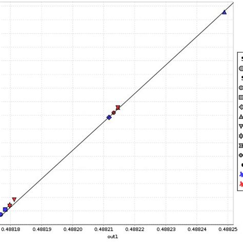 Data Representation Evolution On Different Layers Of Dnn For Linearly