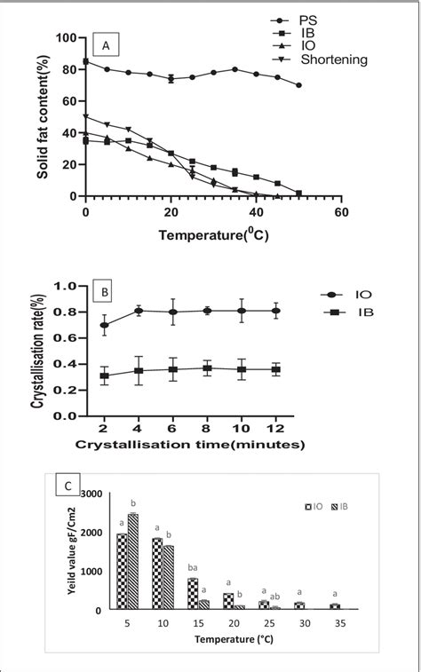 A Solid Fat Content Sfc Of Io Ib Shortening And Ps From 0 To
