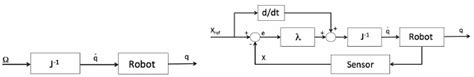 left open loop speed control right closed loop position control