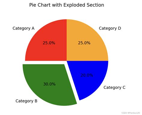 Python中matplotlib绘制饼图技巧详解 如何制作好看的饼图python Matplotlib绘制饼图 Csdn博客