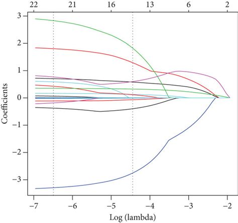 Clinical Feature Selection Using The Lasso Regression Analysis With Download Scientific Diagram