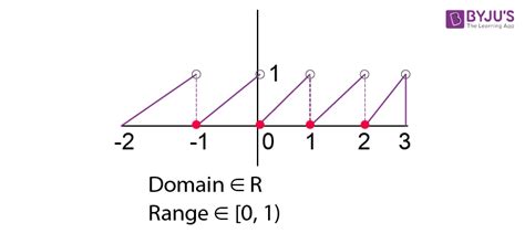 Functions Definition Types Domain Range And Video Lesson