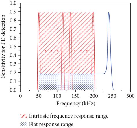 Detection Sensitivity For Pd Detection Versus The Intrinsic Frequency Download Scientific