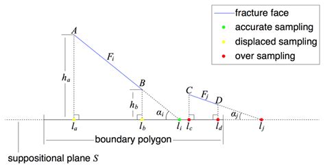 Illustration Of Estimating Displacement Error And Over Sampling Error