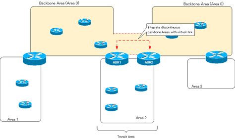 Ospf Virtual Link Virtual Area 0 Point To Point Link How The Ospf