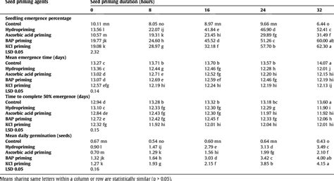 The Influence Of Different Seed Priming Agents And Duration Of Seed Download Scientific Diagram