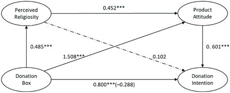 Mediating Analysis Of The Research Framework Note P