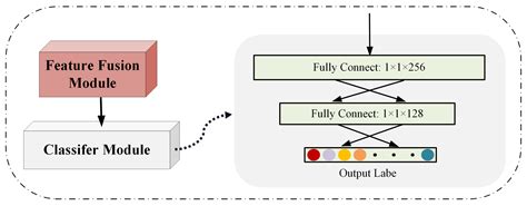 Attention Guided Fusion And Classification For Hyperspectral And Lidar Data