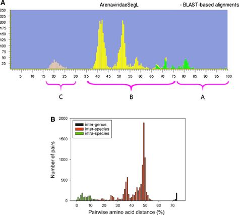 Pairwise Sequence Comparison Pasc Analysis Of L Segment Sequences And