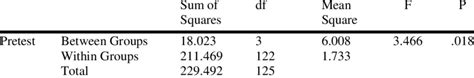 One Way Analysis Of Variance Summary Table Comparing All Groups On