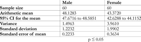 Statistical Analysis Download Table