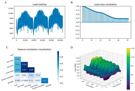 Ts2arcformer A Multi Dimensional Time Series Forecasting Framework For