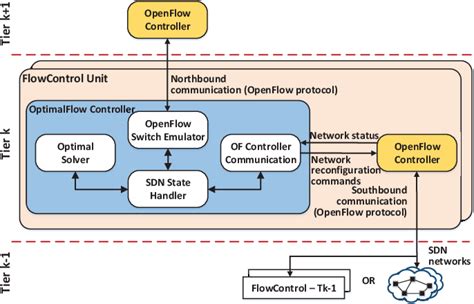 Figure 2 From A Hierarchical Control Plane For Software Defined