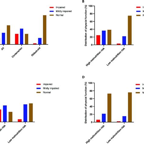 Distribution Of Physical Function Distribution Of Physical Function In