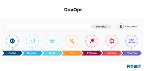 Devsecops Integrating Security Across Sdlc