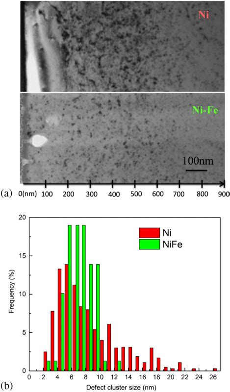 Defect Cluster Distributions In Ni And Nife At High Fluence Download Scientific Diagram