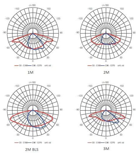 Optics What Is A Light Distribution Curve Exhibition Hangzhou Zgsm Technology Co Ltd