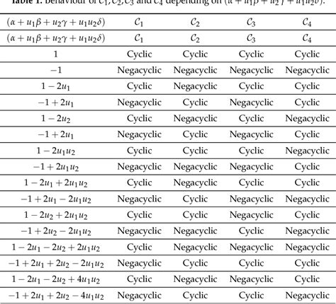Table 1 From Quantum Codes From Constacyclic Codes Over The Ring F Q