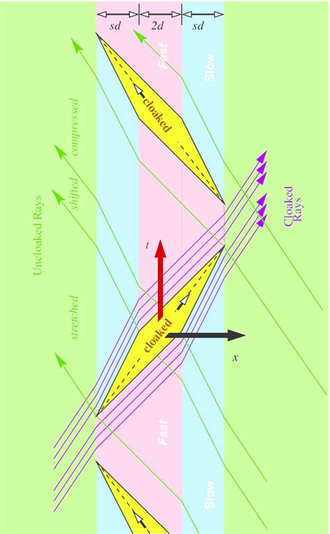 Spacetime Cloak Based On Refractive Index Switching A The Base Space