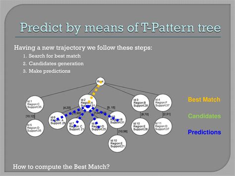 ppt wherenext a location predictor on trajectory pattern mining