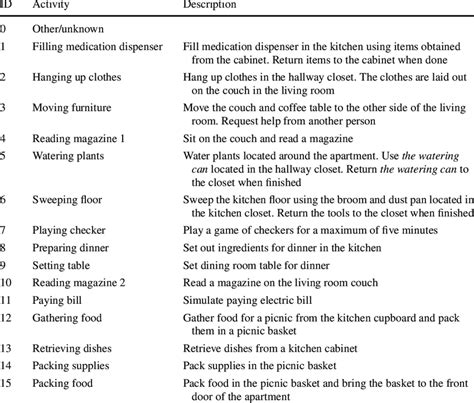 Activities Of Each Resident In Casas Dataset Download Scientific Diagram