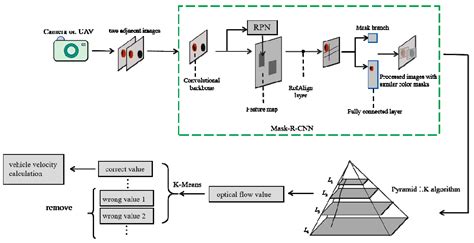 An Improved Optical Flow Algorithm Based On Mask R Cnn And K Means For
