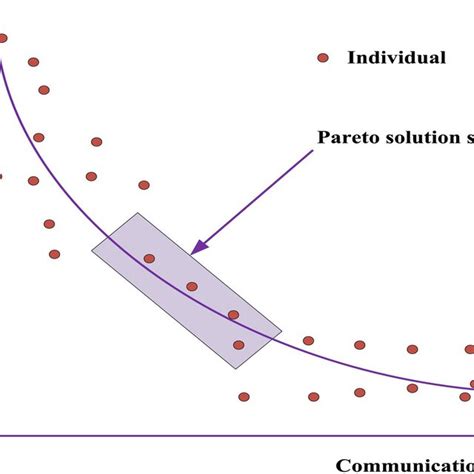 Relationship Between Pareto Solution And Solution Space Download