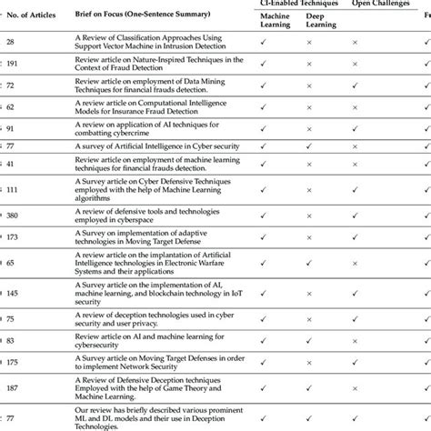 Methods To Implement Defensive Deception Methods To Implement