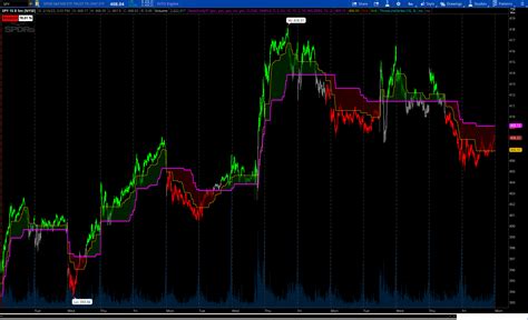 Trendrange For Thinkorswim Usethinkscript Community