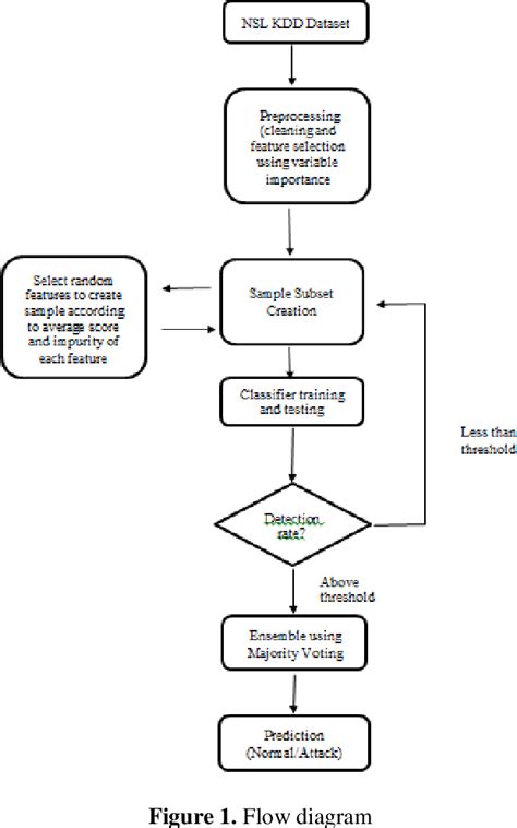 Figure 1 From Hybrid Architecture For Distributed Intrusion Detection System Semantic Scholar