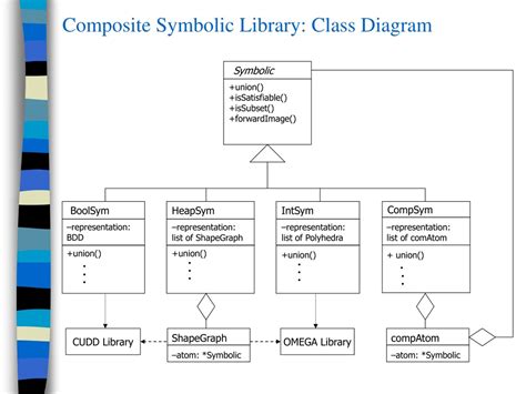 Ppt Automated Verification Of Concurrent Linked Lists With Counters