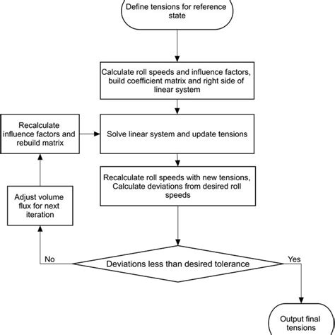 Numerical Algorithm For The Analytical Model Download Scientific Diagram