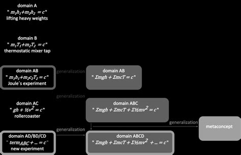 1 Overview Of The Conceptual Learning Trajectory Download Scientific Diagram