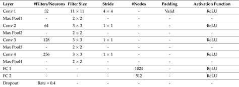 Table 2 From An Efficient Combination Of Convolutional Neural Network And Lightgbm Algorithm For