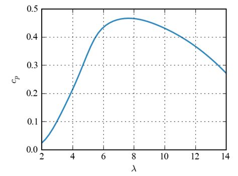 Power Coefficient As A Function Of Tip Speed Ratio Download