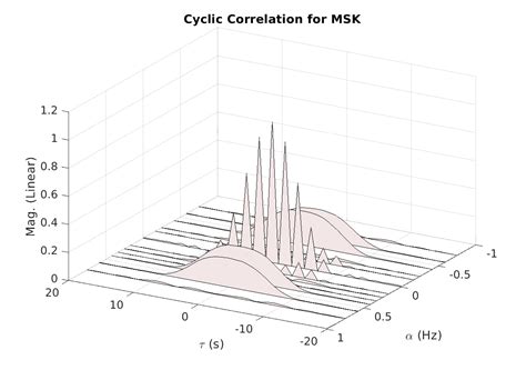 Spectral Correlation And Cyclic Correlation Plots For Real Valued Signals Cyclostationary