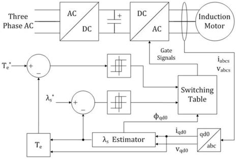 dtc block diagram based on a sector switching table download