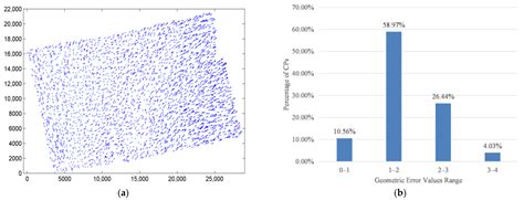 Does The Rational Function Models Accuracy For Gf1 And Gf6 Wfv Images Satisfy Practical