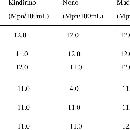 Turbidity Test For The Different Milk Samples Download Scientific Diagram