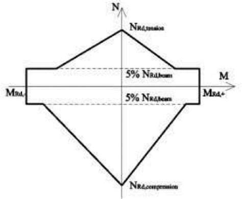 M N Resistant Interaction Curve Proposed In Eurocode 3 Part 1 8 Download Scientific Diagram
