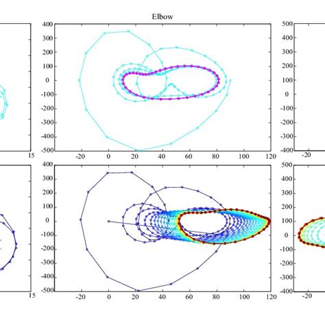 Phase Portrait Of Joint Angle Angular Velocity For The Shoulder Elbow Download Scientific