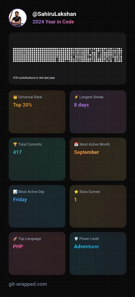 Sahiru Lakshan On Linkedin Githubwrapped2024 Coding Github