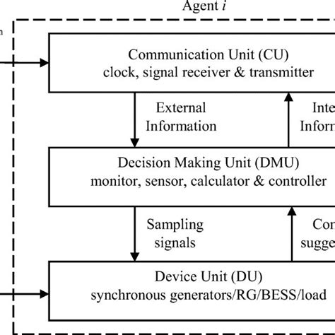 Multi Agent System Cooperation Model Download Scientific Diagram