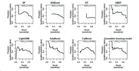 Pr Curve Of Eight Models In The Test Cohort Download Scientific